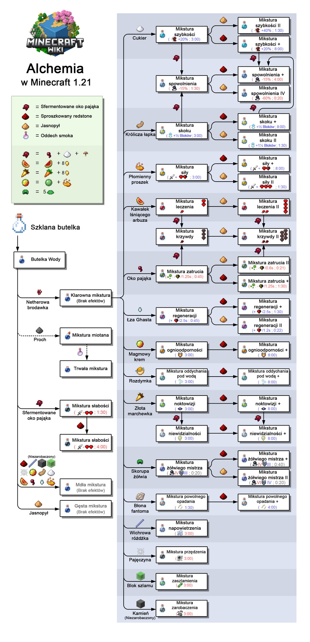 Alchemia - Minecraft Wiki Polska