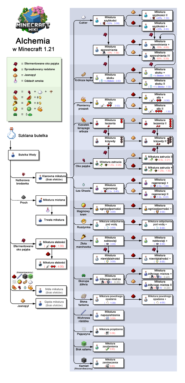 Alchemia - Minecraft Wiki Polska